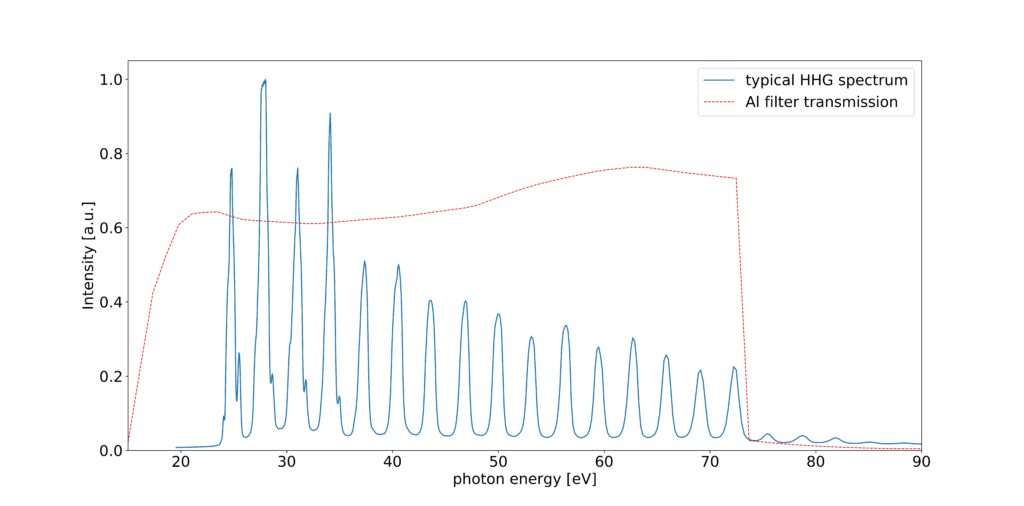 High harmonic generation - jusparc